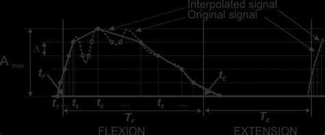 eng signal interpolation an example of an interpolation of an eng