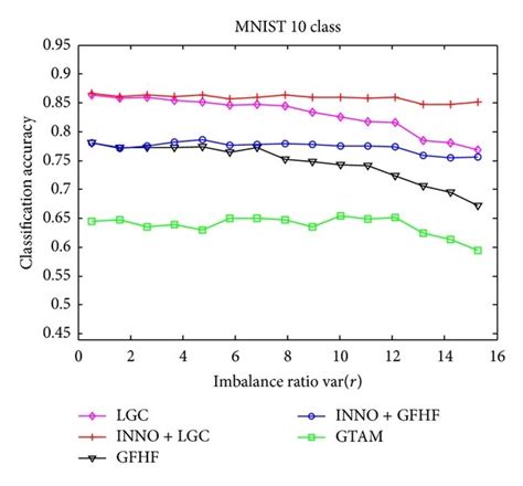 Classification On Digits 0” To 9” Download Scientific Diagram