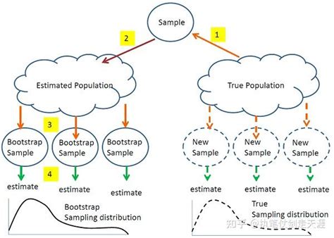 数学基础Statistics Bootstrapping 知乎