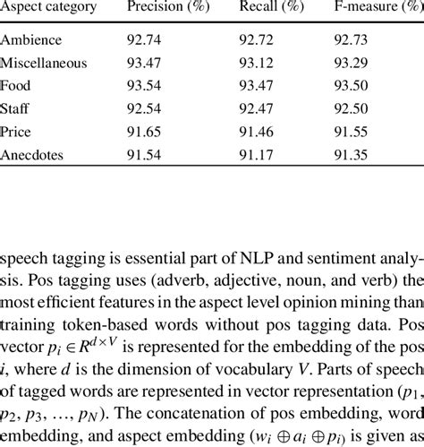 Performance Measure Of Gagrucnn For Aspect Category Detection