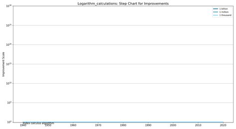 Logarithm Calculations Algorithm Wiki
