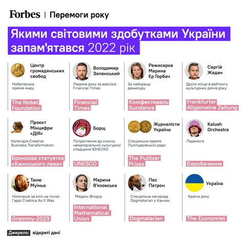 30 перемог українців у 2022 му Якими світовими тріумфами України запамятався цей рік