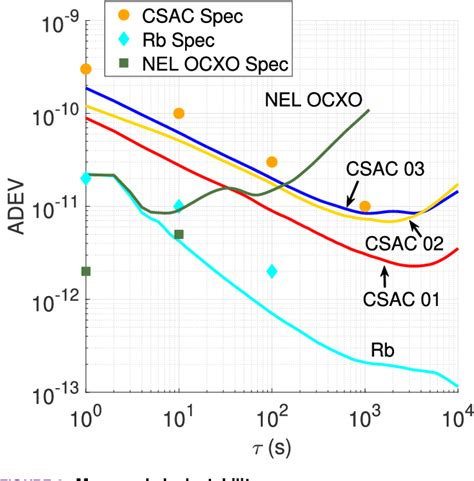 Figure 1 From The Formation Of A Chip Scale Atomic Clock Ensemble Using Software Defined Radios