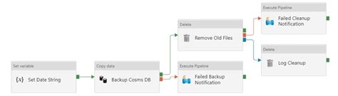 Backing Up Cosmos Db Azure Data Factory Edition Accitentional Dba