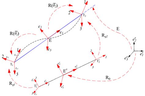 42 Rotation Tensor R R R θ θ θ I With I 1 2 Defines The Rotation Of Download Scientific