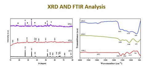 Plot And Interpret Xrd Sem Edx Ftir Raman Uv Data Thematic