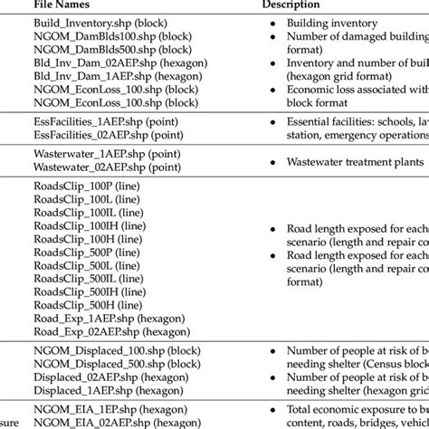 List Of Shapefiles Associated With The Dataset Titled Socioeconomic Download Scientific