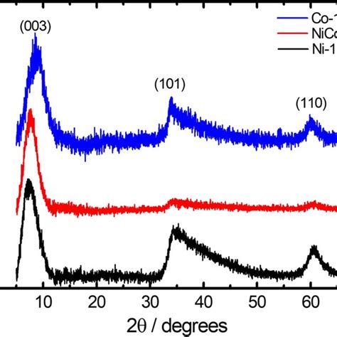 X Ray Diffraction Powder Patterns Of Ni 100 Nico 50 And Co 100