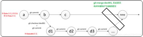 git在工作中的正确使用方式 git merge篇 工作中git merge csdn博客