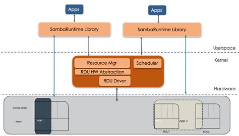 Sambanova Runtime Architecture Sambanova Documentation