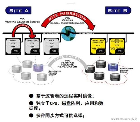容灾与备份区别、灾备技术、容灾体系规划 容灾备份机制 csdn博客