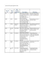 Symmetric Encryption Algorithms Table Docx Symmetric Encryption