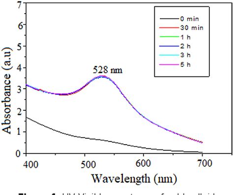 Figure 1 From Green Synthesis Of Gold Nanoaprticles Using Black Tea Extract And Their Effect On