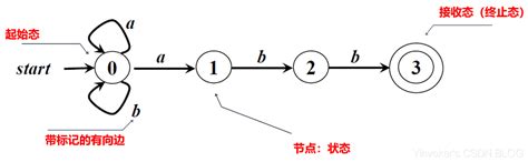 正则到nfa的转换 将正规式x y（xy yx）yx 转换为nfa csdn博客