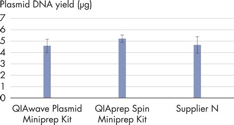 Qiawave Plasmid Miniprep Kit Plasmid Dna Isolation Qiagen