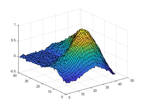 Extrapolation For Interpolant Fit Types Matlab And Simulink