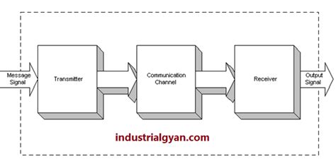 Block Diagram Of Communication System Industrial Gyan