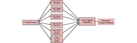 Architecture Of Proposed Fuzzy Based Forgery Classification System