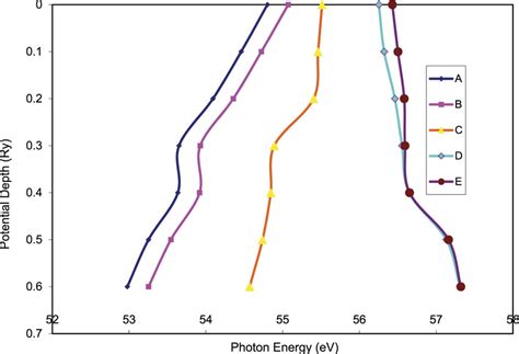 Variation Of The First Few Autoionizing Resonances Of The Download