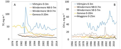 Time Series Of Annual Average Total Phosphorus Tp A And May October