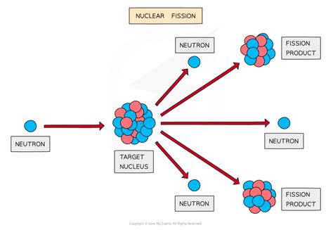 Nuclear Fission And Fusion A Level Physics Revision Notes