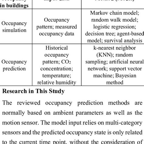 PDF Study On Occupancy Prediction For Building Operation Using Machine Learning Method