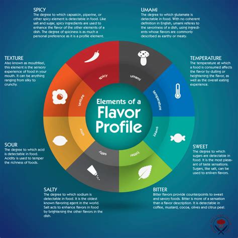 A Study Of Flavor Profiles Artofit