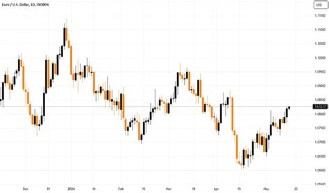 How Do Grid Trading Strategies Work For Fxopeneurusd By Fxopen — Tradingview