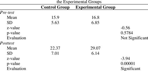 Comparison Between The Pre Test And Post Test Results Of The Control