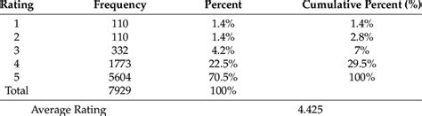 Summarization Of Overall Satisfaction Rating Download Scientific Diagram