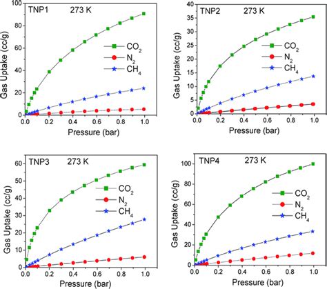 Triptycene Based 123 Triazole Linked Network Polymers Tnp S Small Gas Storage And