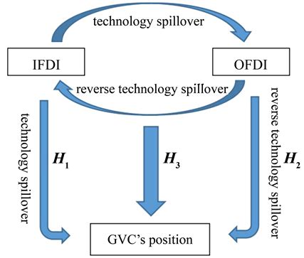 Research on Technology Spillover’s Bridge Effect between Bidirectional FDI and GVC Position—A ...