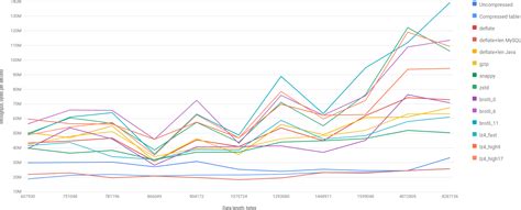 Mysql Blob Fetch Performance In Java Dkomanov