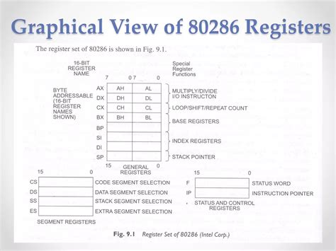 Architecture Of 80286 Microprocessor Pptx