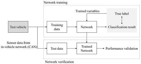 Sensors Free Full Text Road Surface Classification Using A Deep