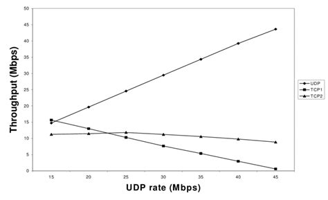 results using two trunks with tcp and udp mixed on one trunk