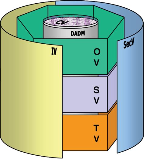 department of defense architecture framework semantic scholar