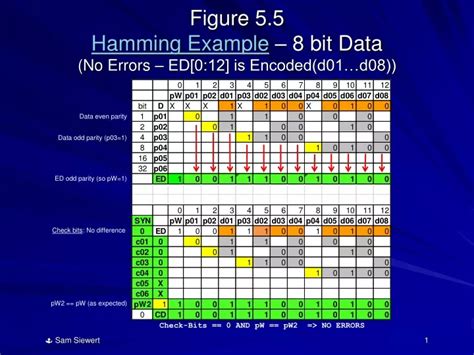 Ppt Hamming Code For Error Detection And Correction Powerpoint Presentation Id9671061
