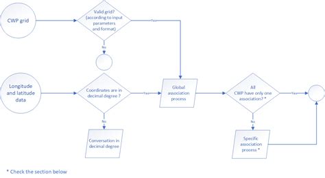 latitude longtitude cwp manipulation function furdeb