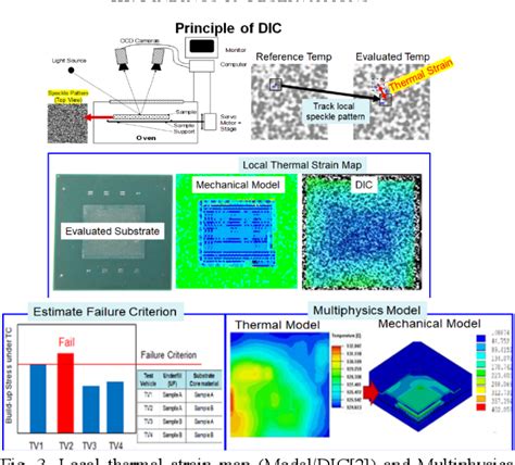 Figure 1 From Multiphysics Reliability Modeling Of Flip Chip Package Build Up Film Passivation