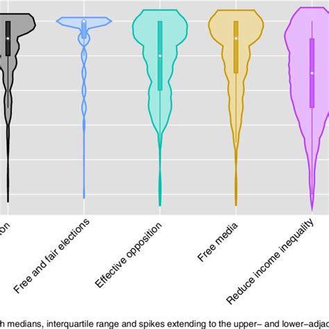 Violinplots Showing Answer Distributions For Rating Democratic Ideals
