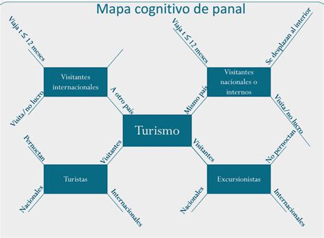 Mapas Cognitivos Grupo 303 Mapa Cognitivo Tipo Panal