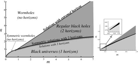 Map Of Asymptotically Flat Solutions With M 0 Right Panel A Domain