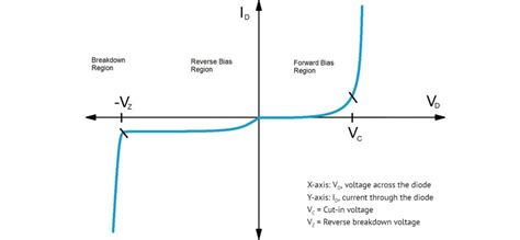 Forward Bias Reverse Bias And Their Effects On Diodes