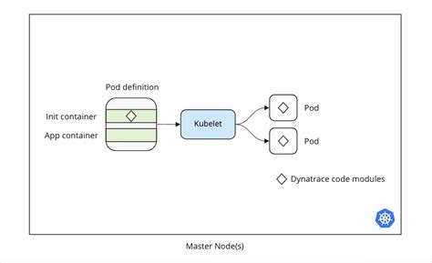 Kubernetes Monitoring Modes Architecture And Security Controls Dynatrace Community