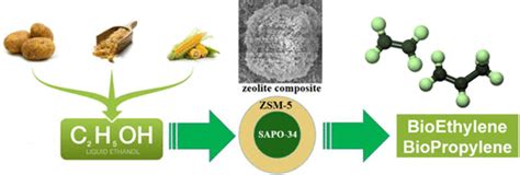 Synthesis Of Sapo 34 Zsm 5 And Sapo 34 Silicalite 1 Core Shell Zeolite Composites For Ethanol