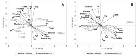 Projections Of Physicochemical Parameters Color And Antioxidant