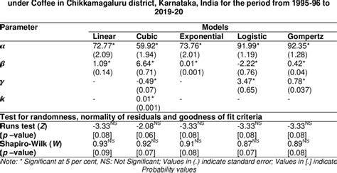 Parameter Estimates And Goodness Of Fit Criteria Of Different Models Download Scientific