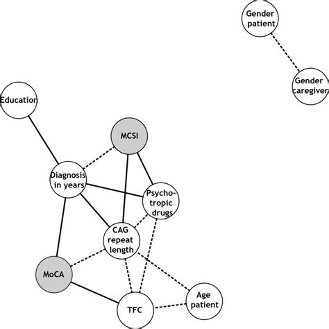 Network Analysis Each Node Depicts A Variable A Solid Edge Represents
