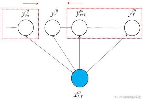 机器学习笔记之条件随机场六学习任务介绍learning机器学习中 随机环境的场景 Csdn博客 机器学习笔记之条件随机场六学习任务介绍learning机器学习中 随机环境的场景 Csdn博客